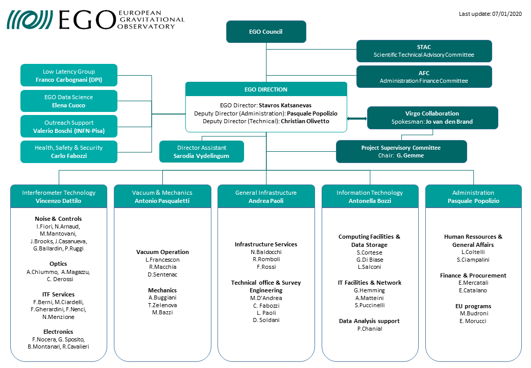 EGO_General_Org_Chart - EGO - European Gravitational Observatory